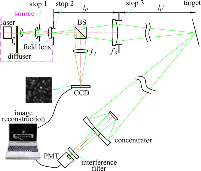 Ghost imaging lidar via sparsity constraints | Applied Physics Letters ...