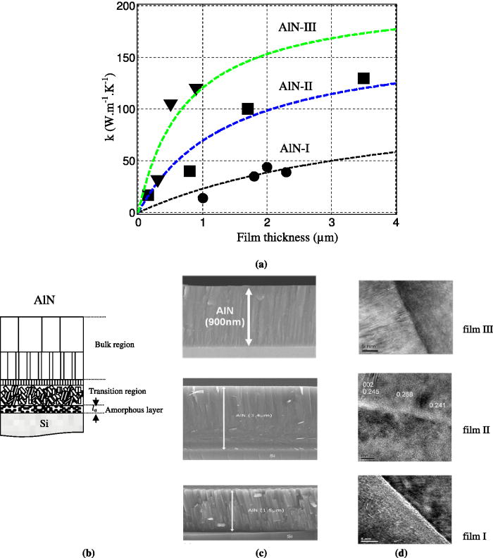 Structural-dependent thermal conductivity of aluminium nitride produced ...
