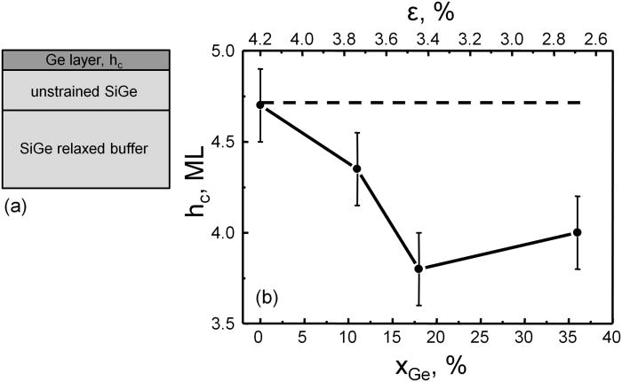 Transition from planar to island growth mode in SiGe structures ...