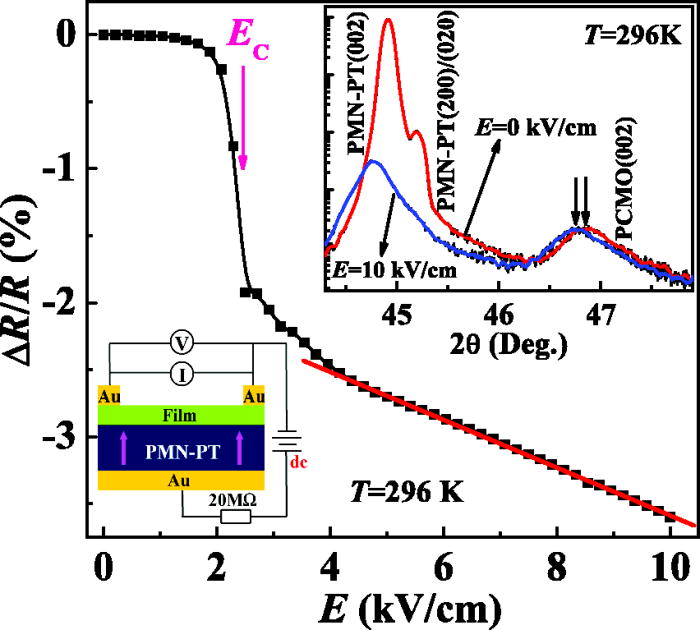 Coaction and competition between the ferroelectric field effect and the ...