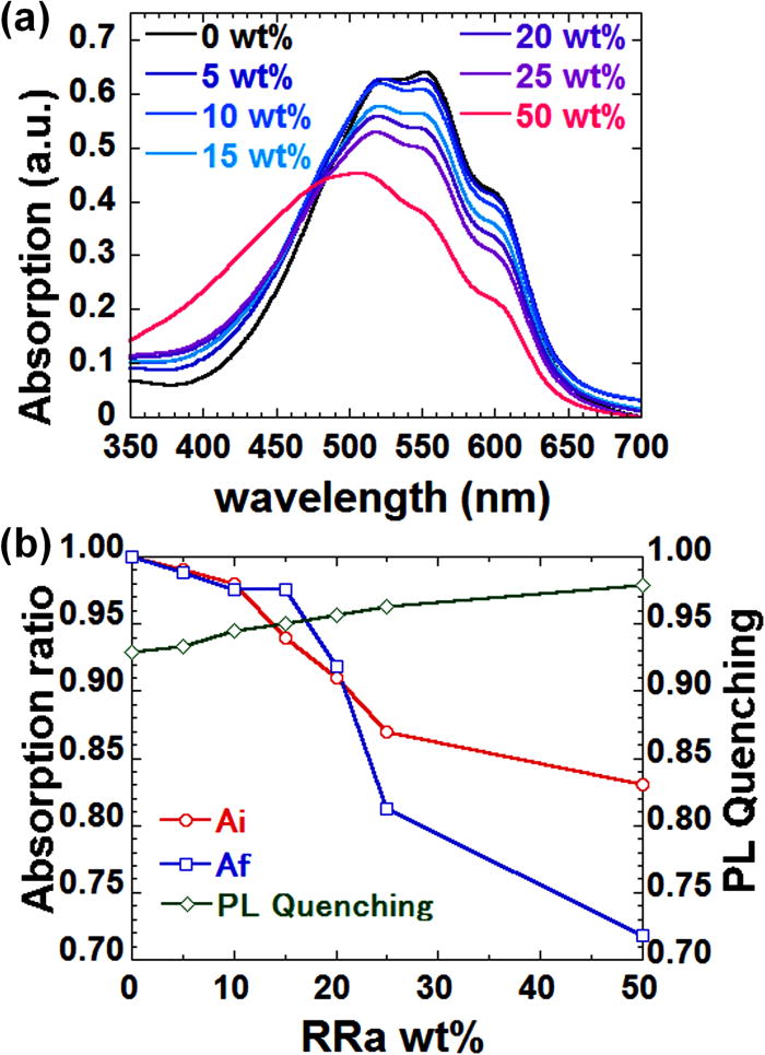 Addition of regiorandom poly(3-hexylthiophene) to solution processed ...