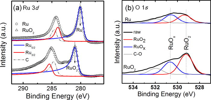 Scaling of equivalent oxide thickness of atomic layer deposited HfO2 ...