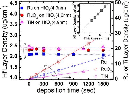 Scaling of equivalent oxide thickness of atomic layer deposited HfO2 ...