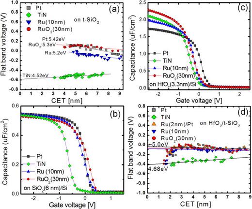 Scaling of equivalent oxide thickness of atomic layer deposited HfO2 ...