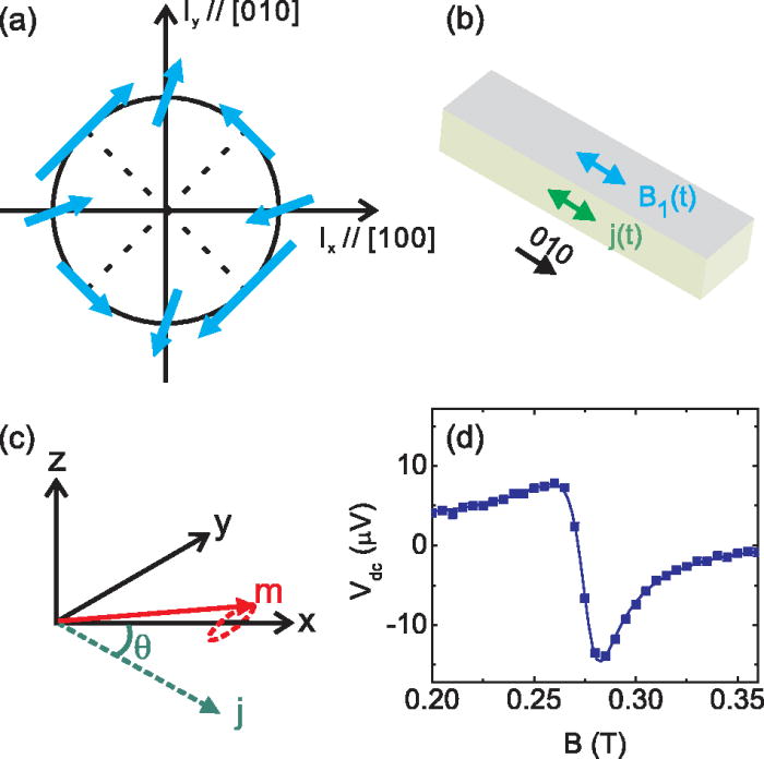 Electrical excitation and detection of magnetic dynamics with impedance ...