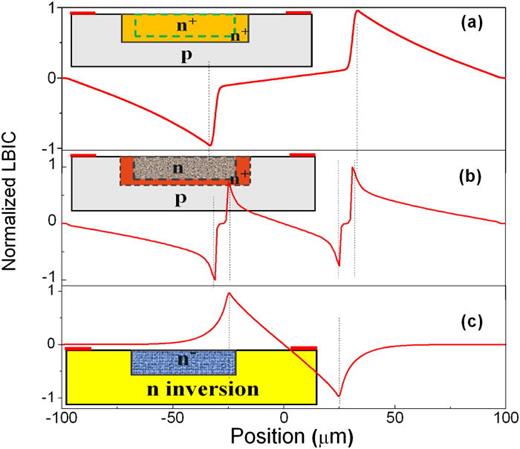 Polarity inversion and coupling of laser beam induced current in As ...