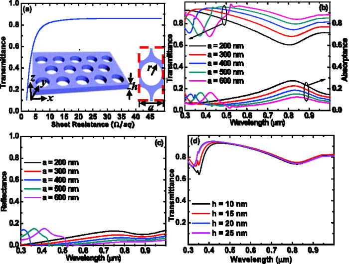 A two-dimensional nanopatterned thin metallic transparent conductor ...