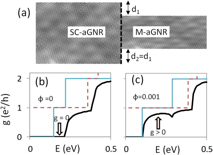 High magnetoresistance in graphene nanoribbon heterojunction | Applied ...