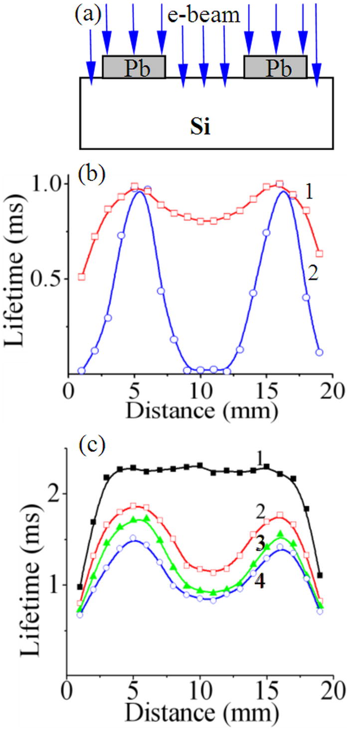 Silicon coding-decoding photonic device by electron irradiation and ...