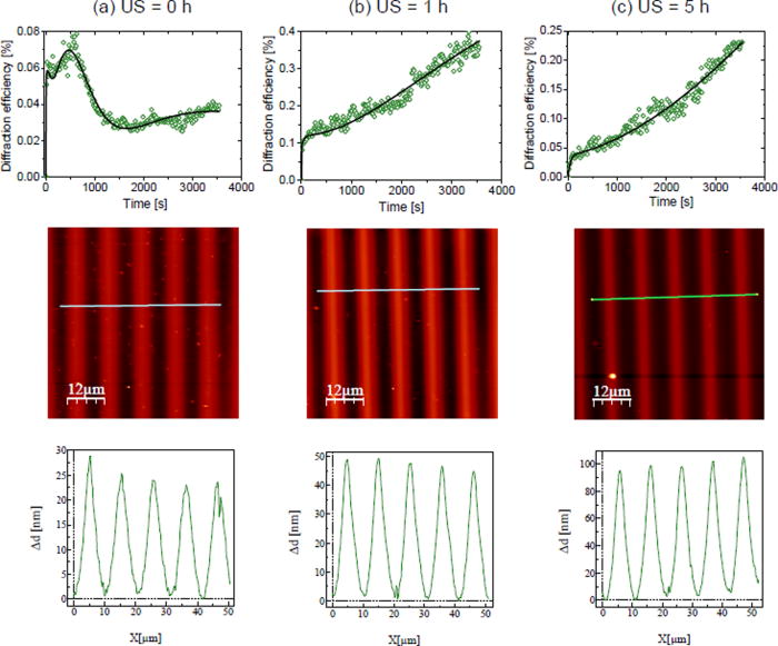 Surface Relief Grating In Azo Polymer Obtained For S S Polarization