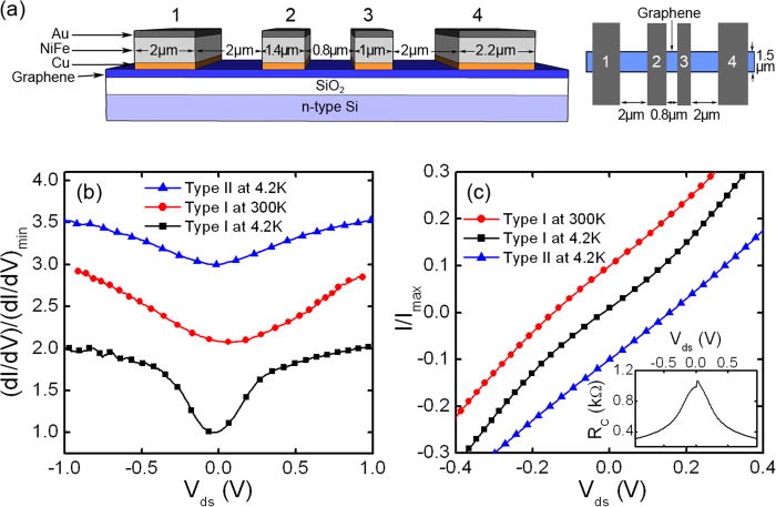Enhancement of spin injection from ferromagnet to graphene with a Cu ...