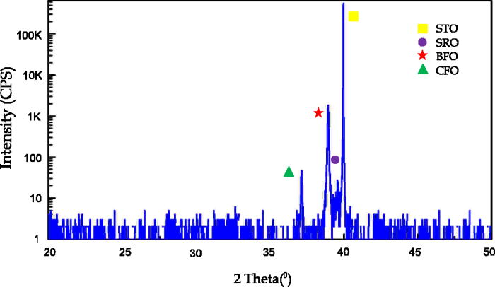 Controlled growth of epitaxial BiFeO3 films using self-assembled BiFeO3 ...