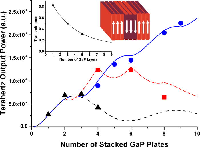 Terahertz intracavity generation from output coupler consisting of ...