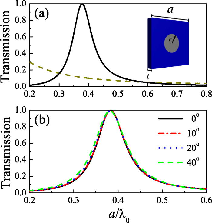 Transmission enhancement of acoustic waves through a thin hard plate ...