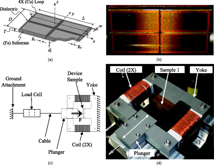 Kilohertz magnetic field focusing and force enhancement using a ...