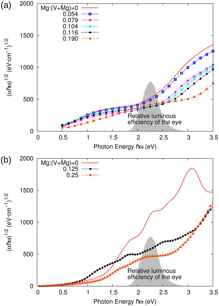 Optical properties of Mg-doped VO2: Absorption measurements and hybrid ...