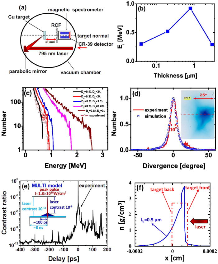 Generation of low-divergence megaelectronvolt ion beams from thin foil ...