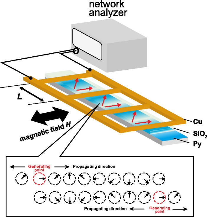 Efficient excitation and detection of standing spin wave in Permalloy ...