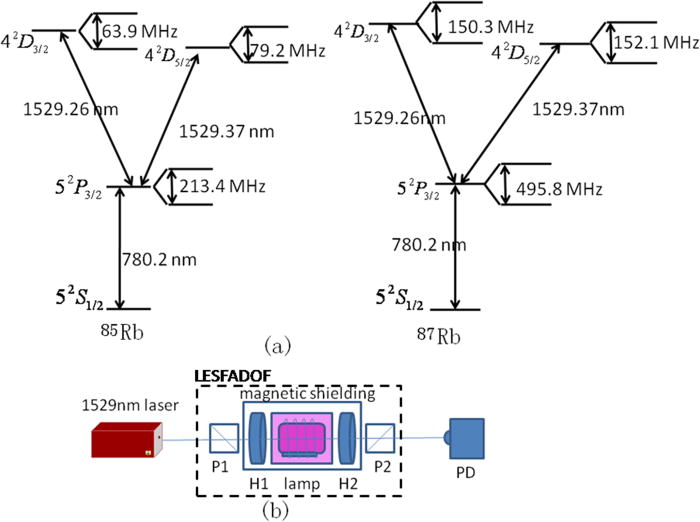 Demonstration of an excited-state Faraday anomalous dispersion optical ...