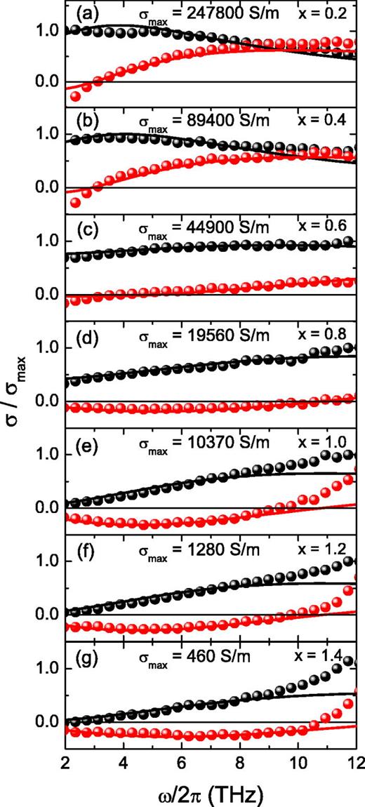 Ultrabroadband terahertz conductivity of Si nanocrystal films | Applied Physics Letters | AIP ...