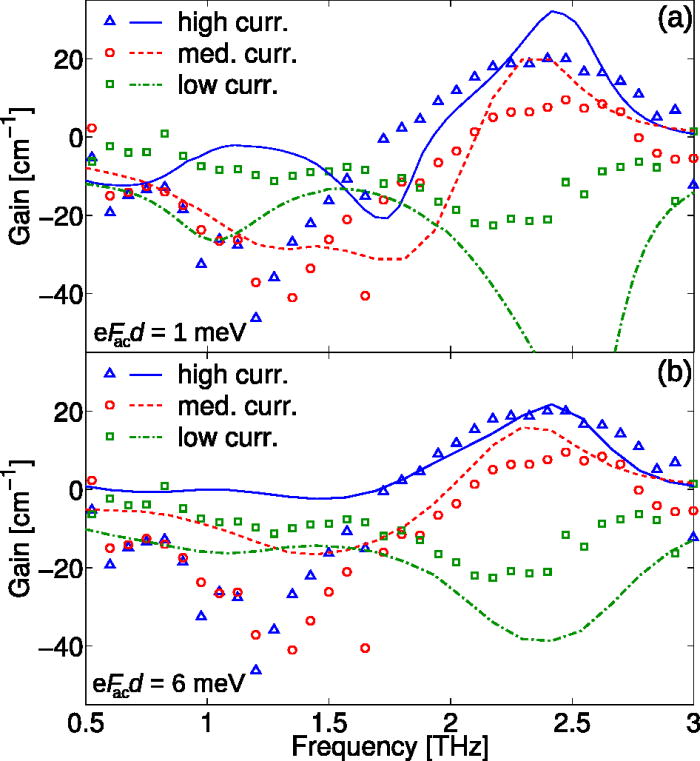 Nonlinear Response Of Quantum Cascade Structures Applied Physics Letters Aip Publishing