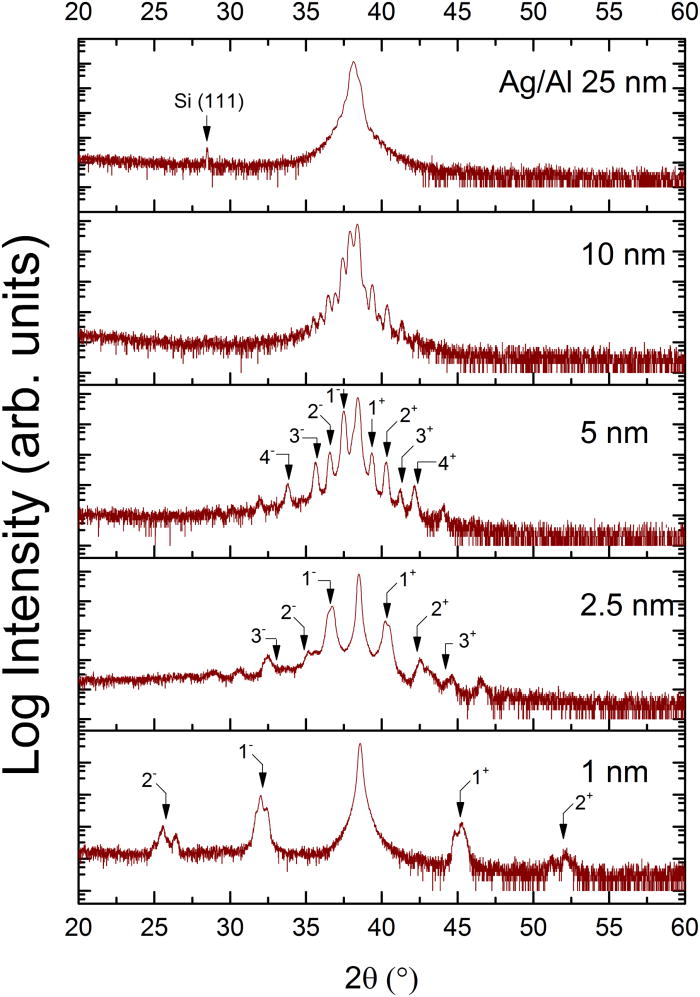Nanotwins and stacking faults in high-strength epitaxial Ag/Al ...