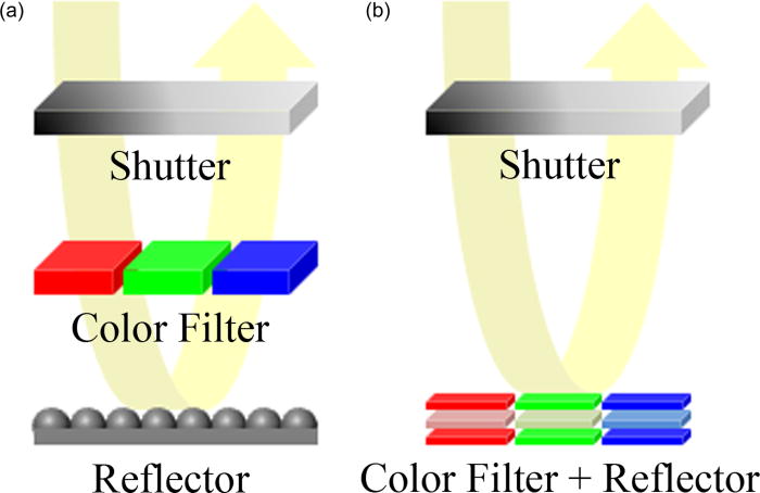 Color filters for reflective display with wide viewing angle and high ...