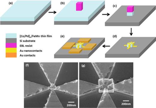Fabrication of single-dot planar nano-devices and the application to ...
