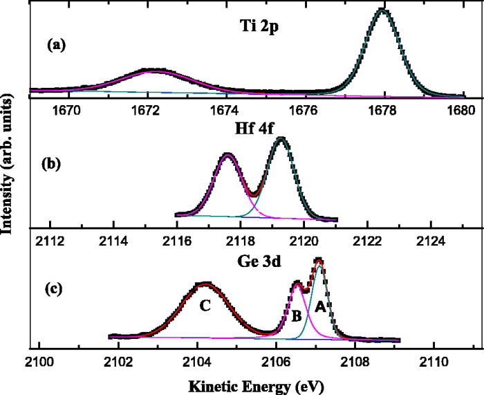 Band alignment in Ge/GeOx/HfO2/TiO2 heterojunctions as measured by hard ...