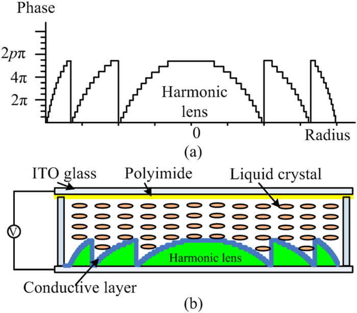 Tunable-focus liquid crystal Fresnel zone lens based on harmonic ...