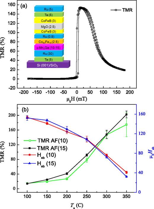 Exchange-biased magnetic tunnel junctions with antiferromagnetic ε ...