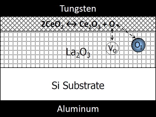Current conduction and stability of CeO2/La2O3 stacked gate dielectric ...
