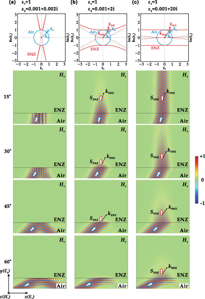 Loss enhanced transmission and collimation in anisotropic epsilon-near ...