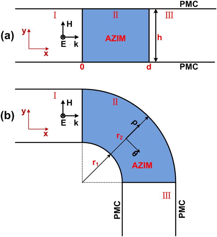 Experimental realization of bending waveguide using anisotropic zero ...