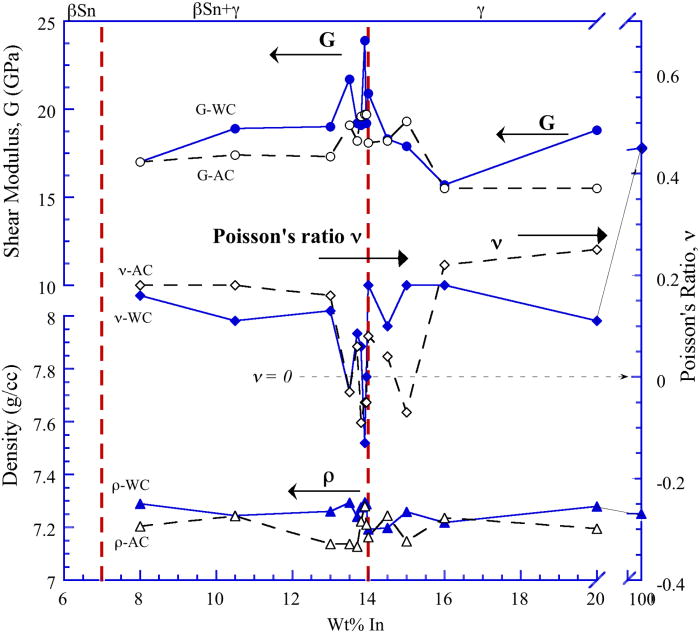 Temperature insensitive negative Poisson's ratios in isotropic alloys ...
