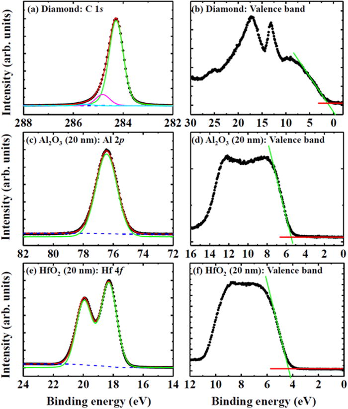 Band offsets of Al2O3 and HfO2 oxides deposited by atomic layer ...
