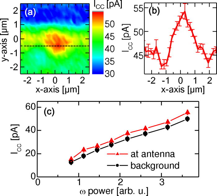 Sub-diffraction optical coherent control of ultrafast electrical ...