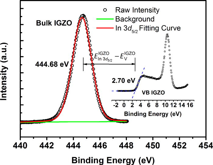 Energy band alignment of InGaZnO4/Si heterojunction determined by x-ray ...