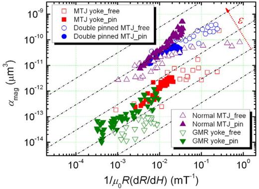 Yoke-shaped MgO-barrier magnetic tunnel junction sensors | Applied ...