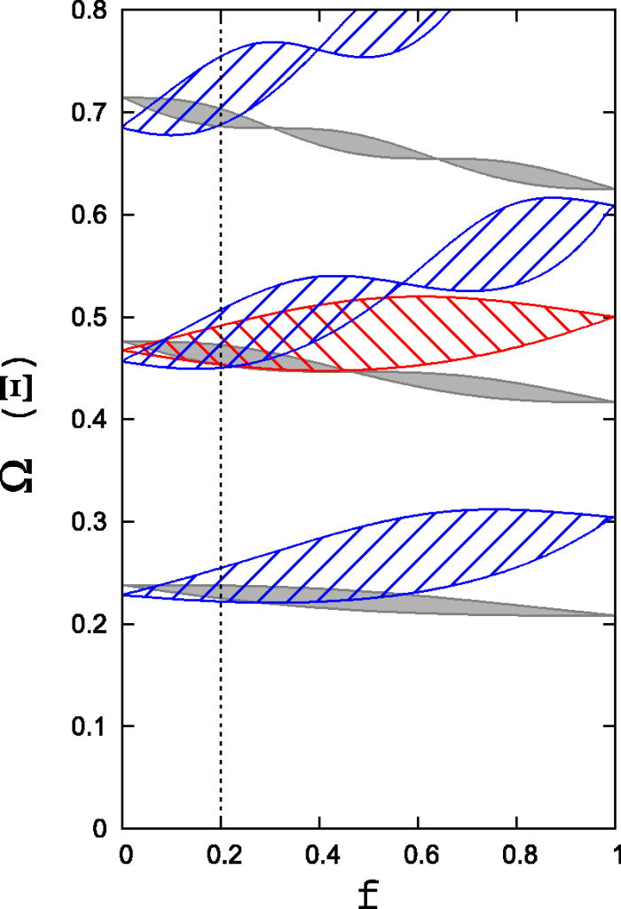 Non-perpendicular hypersonic and optical stop-bands in porous silicon ...