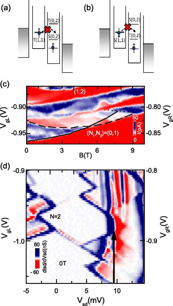 Spin blockade with spin singlet electrons | Applied Physics Letters ...