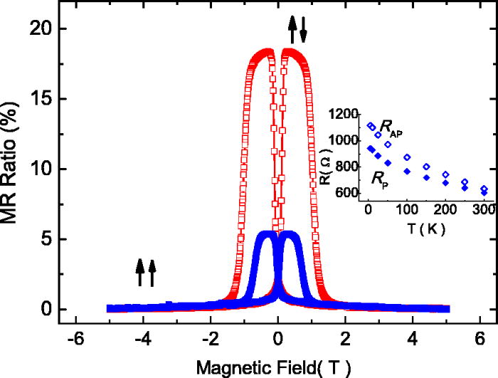 Magnetoresistance effect in L1-MnGa/MgO/CoFeB perpendicular magnetic ...