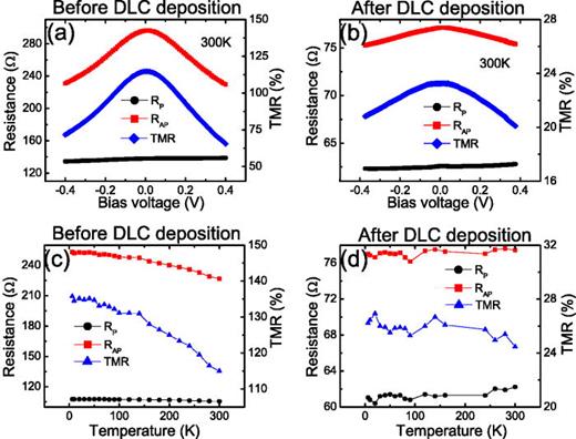 Biaxial strain effect of spin dependent tunneling in MgO magnetic ...