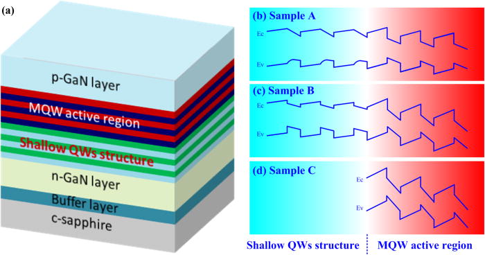 Emission enhancement in GaN-based light emitting diodes with shallow ...