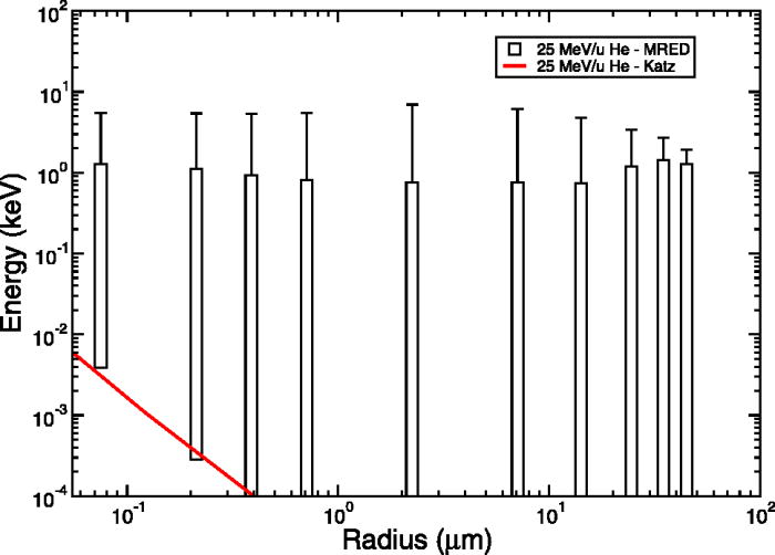 Radial characteristics of heavy-ion track structure and implications of ...