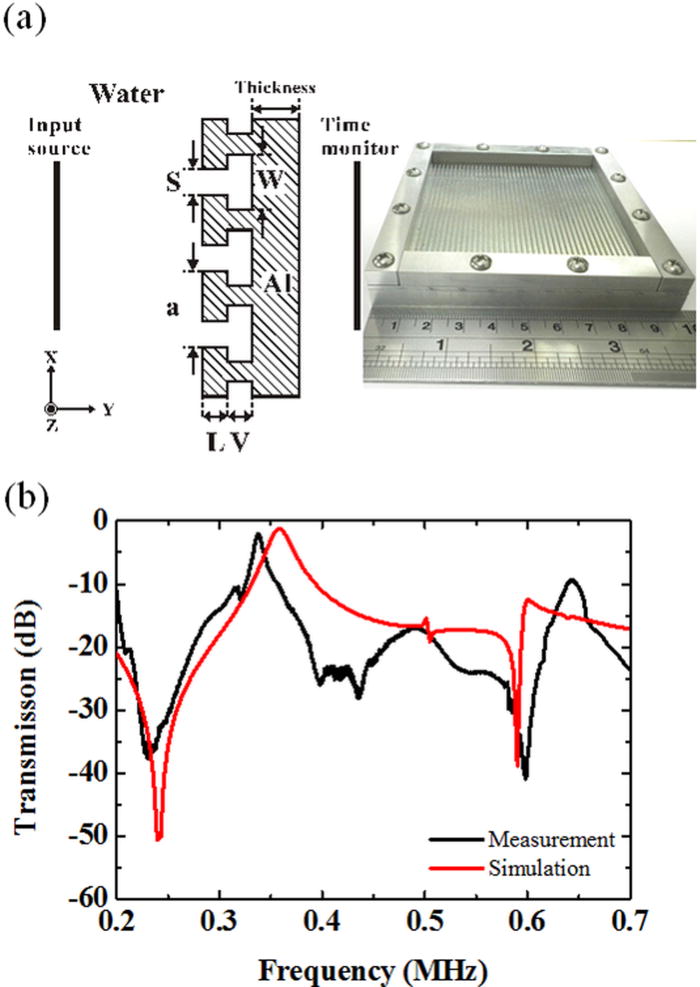 Acoustic filter based on Helmholtz resonator array | Applied Physics ...