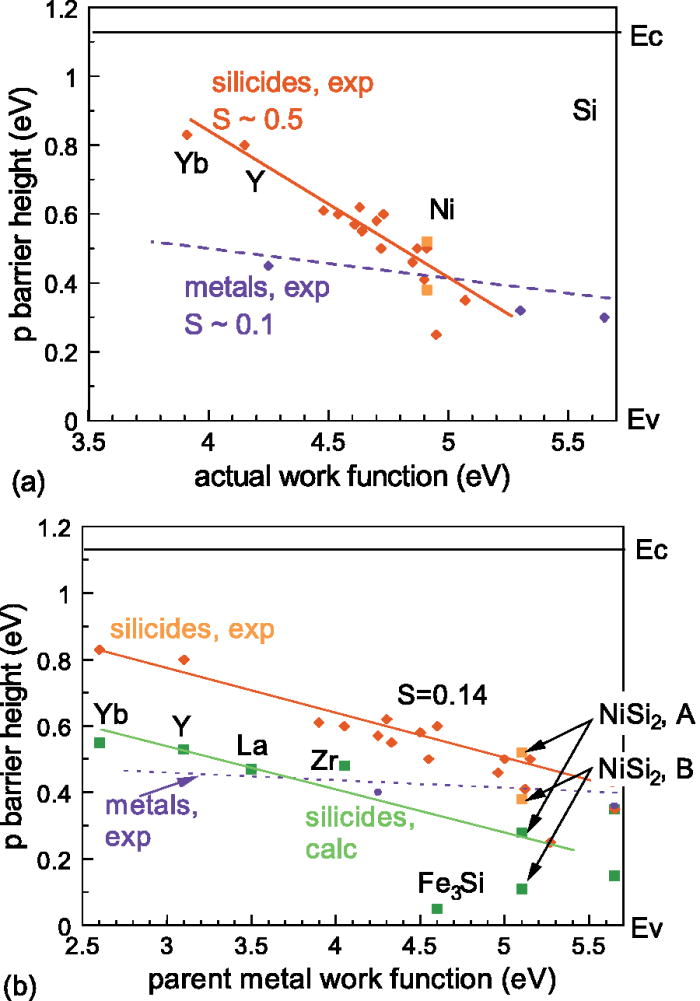 Metal silicide Schottky barriers on Si and Ge show weaker Fermi level ...