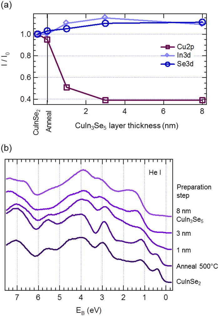 The CuInSe2–CuIn3Se5 defect compound interface: Electronic structure ...