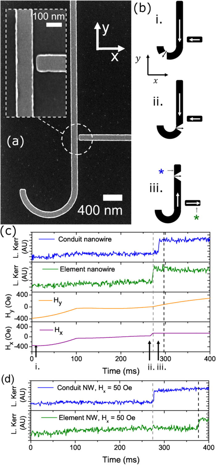 Magnetic domain wall induced, localized nanowire reversal | Applied Physics Letters | AIP Publishing
