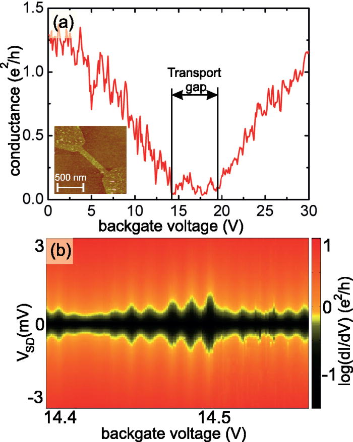 Scanning gate microscopy on a graphene nanoribbon | Applied Physics ...